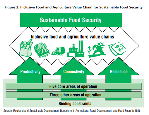 Policy For Sustainable Food Security Times Agriculture
